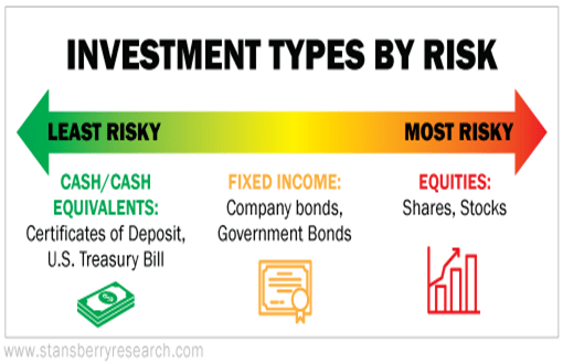 A Beginners Guide to Financial Markets: Part 1- The Asset Risk Spectrum ...