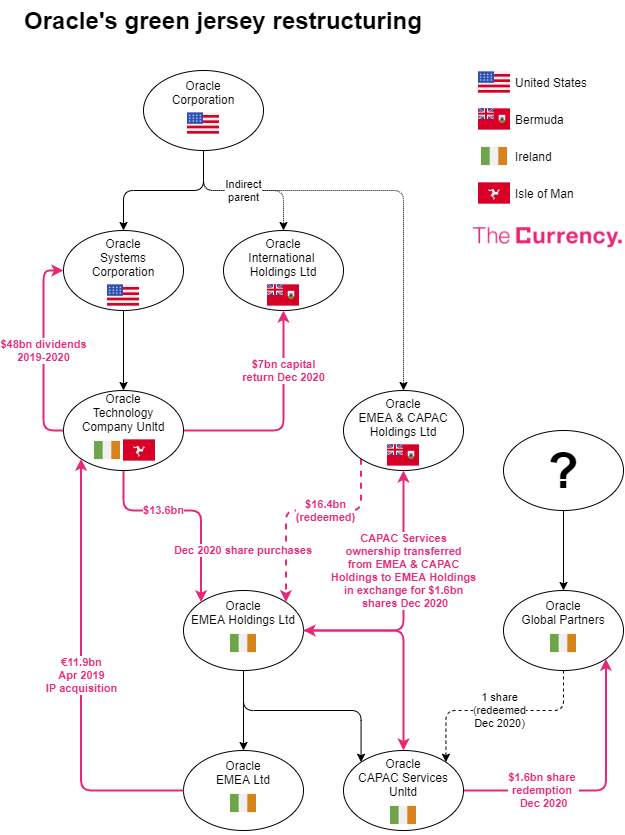 A $30bn Bermuda triangle: Oracle leaves the Isle of Man to centralise ...