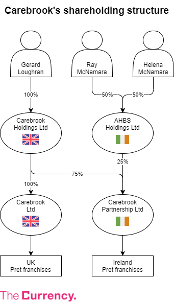 Property and profits: As Pret A Manger targets Ireland, who are the ...