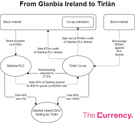 “A different world emerging”: Tirlán boss on cutting (some) ties with ...
