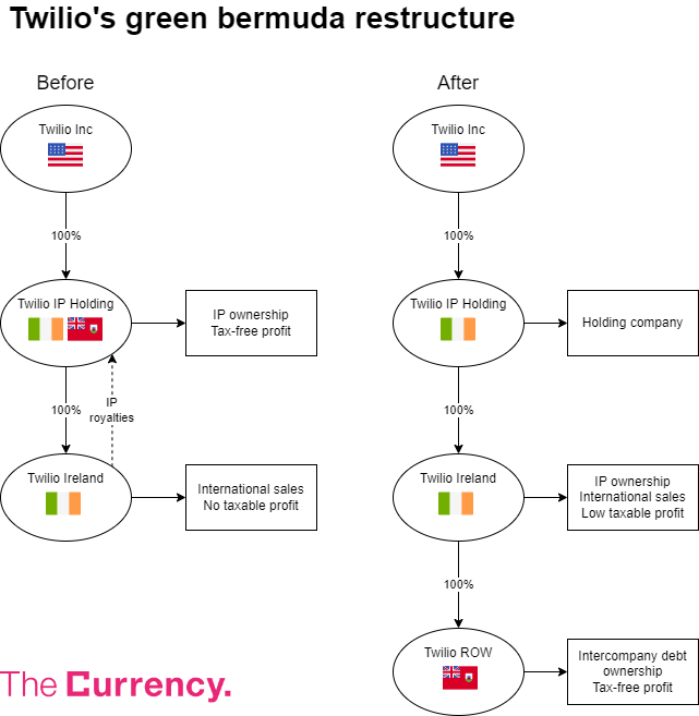 The green Bermuda at work: How Twilio created a €213m taxable loss in ...