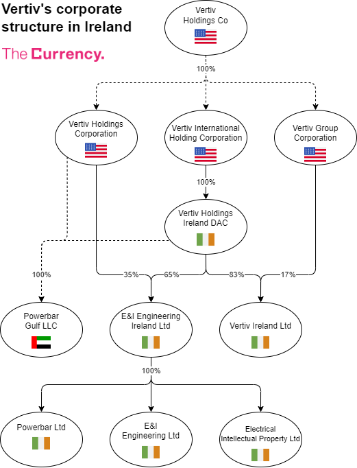 Buy an Irish company, get a free green jersey: Vertiv’s $1.2bn IP ...